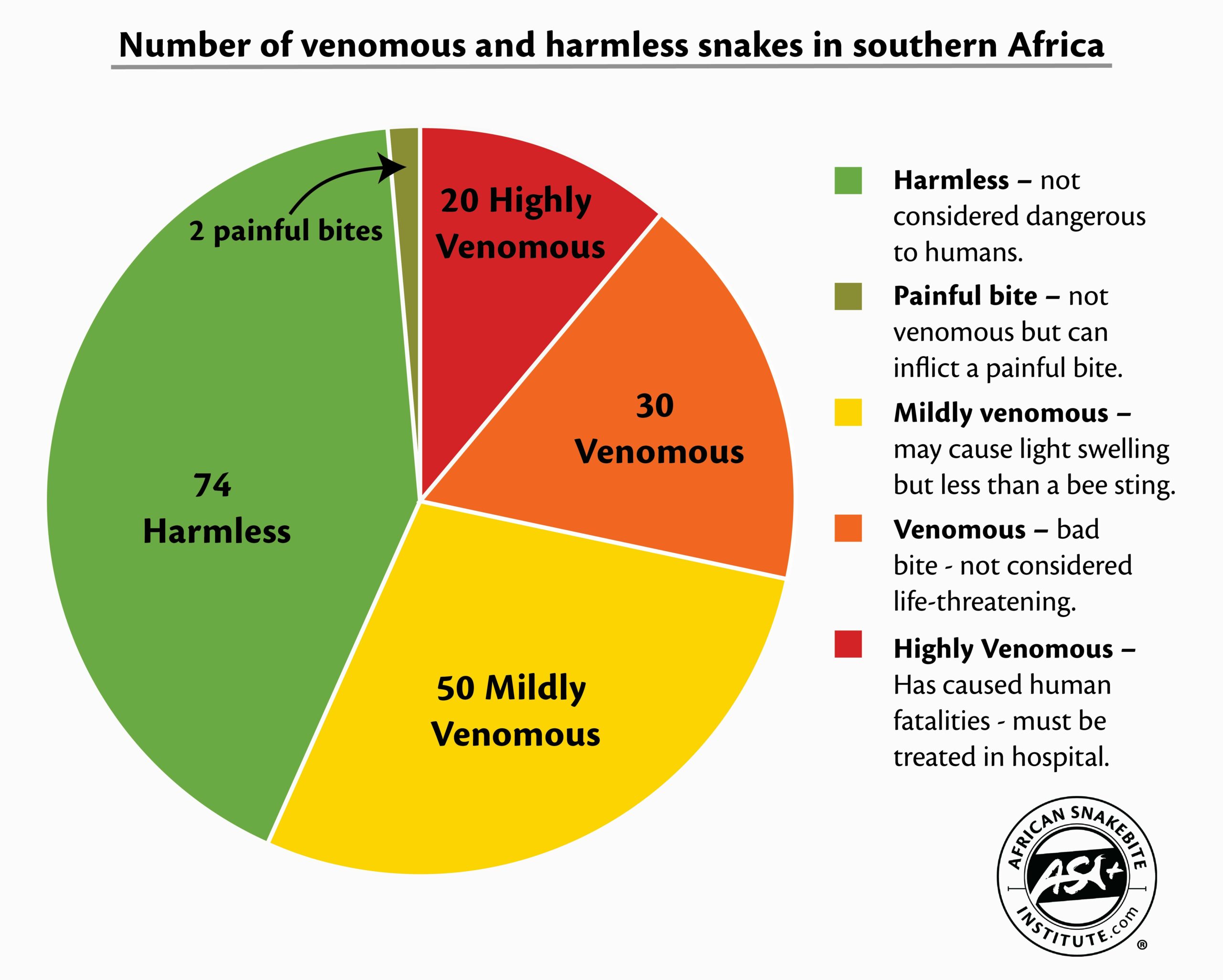 Top 20 myths about snakes - African Snakebite Institute